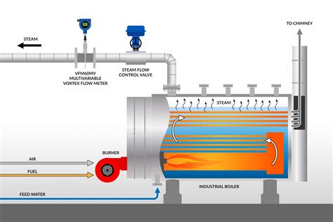 Automation In Industrial Process Isme Process Instrument And Control System Malaysia