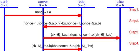 Computers Free Full Text Security Property Validation Of The Sensor