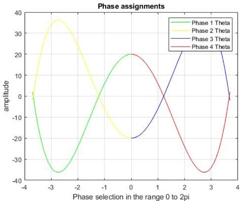 Figure 2 From Ofdm Network Optimization Using A Qpsk Based On A Wind Driven Genetic Algorithm