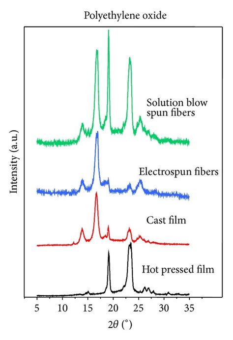 Xrd Patterns For A Pla B Peo And C Pcl Download Scientific