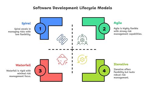 Understanding The Software Development Life Cycle Sdlc Phases