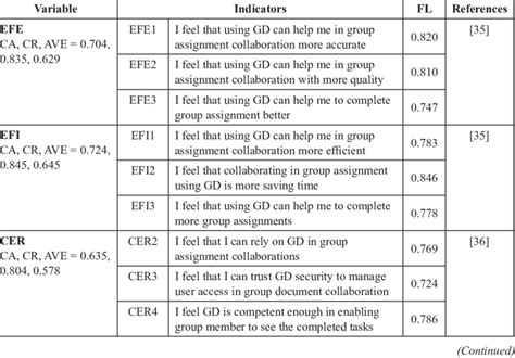 Confirmatory Factor Analysis Of The Variables Download Scientific Diagram