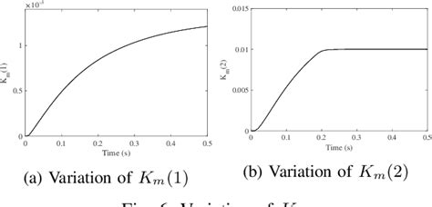 Figure 6 From Composite Adaptive Control Of Boost Converter In Presence Of Bounded Disturbances