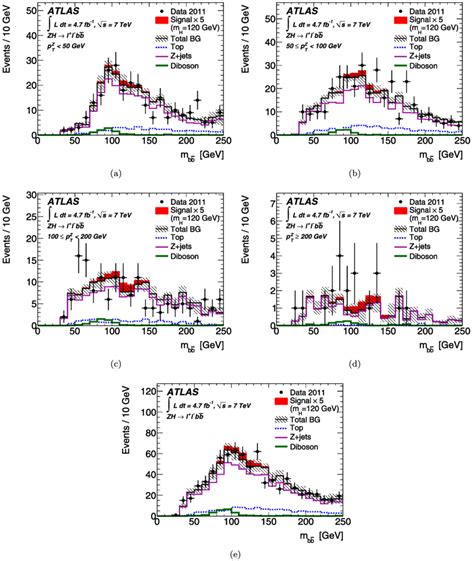 The Invariant Mass M B ¯ Download Scientific Diagram