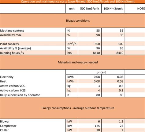 Opex Calculation For Compressed Biogas Plant Download Scientific Diagram