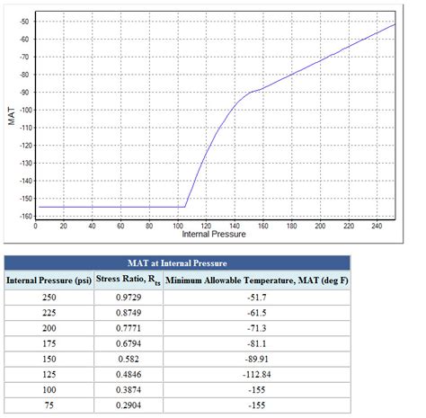 Mdmt Ratings Preventing Brittle Fracture With Ucs 66 Codeware