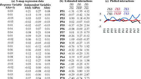 the s mapping method of quantifying causal interactions the s mapping
