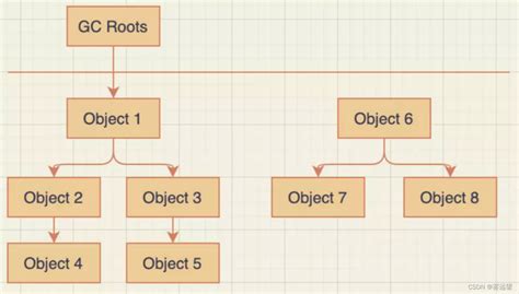 如何判断对象可被gc回收？gc如何判断对象可以被回收 Csdn博客
