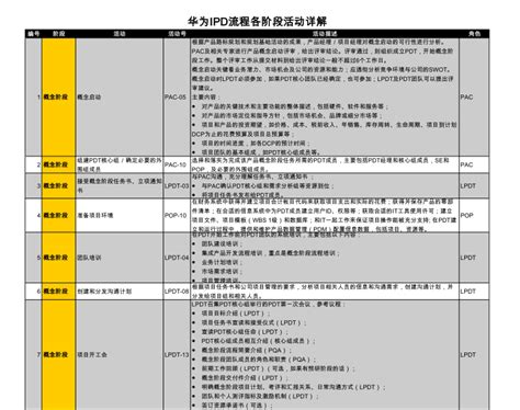 华为ipd流程各阶段活动详解 课件下载 Ipd百科网官网 Ipd咨询研发管理咨询研发项目管理ipd集成产品研发ipd研发管理咨询公司国内ipd公司咨询公司排名ipd体系咨询ipd