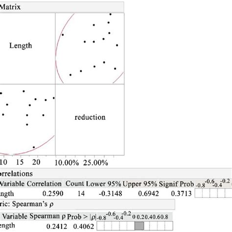 Correlation Between Root Area Cm 2 Of Rice Plants And Their