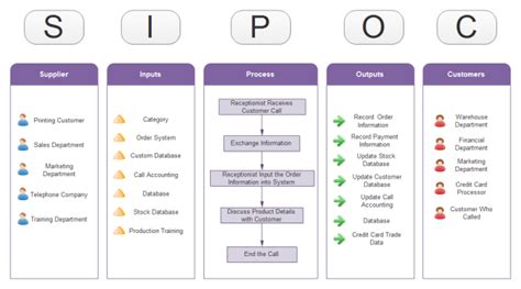 Sipoc A Great Tool For Process Analysis In Six Sigma Lean Six Sigma Process Improvement