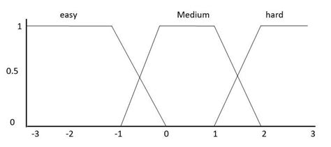 The Membership Function Of The Input Variable Item Difficulty Level