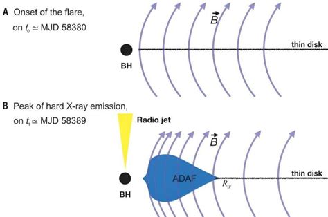 How Does Mad Accretion Form Around A Black Hole Todayschronic