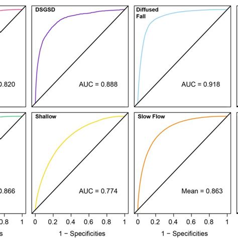 Goodness Of Fit Summary Of The Reference Models Built For Each