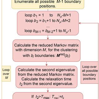 Flowchart Illustrating Our 1D Coarse Graining Algorithm For The Initial