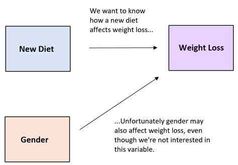 Blocking In Statistics Definition And Example