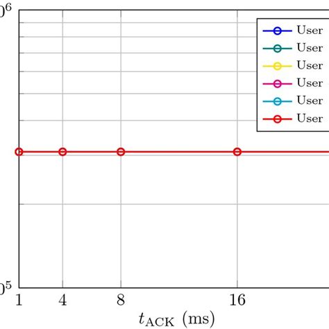 Throughput Per User Sr 300 Kbps Download Scientific Diagram