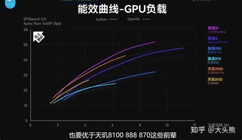 骁龙 8 的性能如何？ 知乎