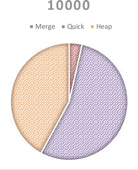 Figure 2 From Establishing Pertinence Between Sorting Algorithms