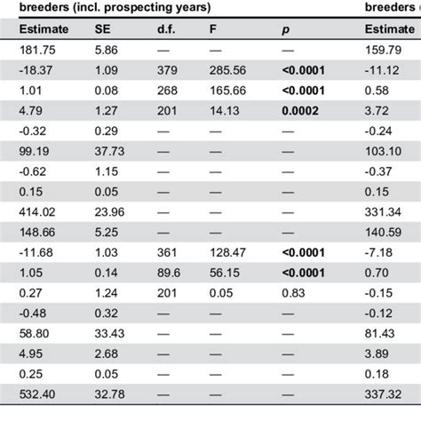 Linear Mixed Models Testing The Linear And Quadratic Effects Of Download Table
