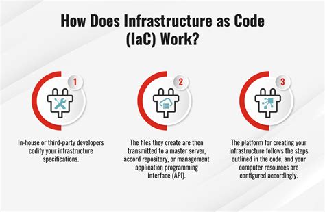 What Is Infrastructure As Code Iac How Does Iac Work Fortinet