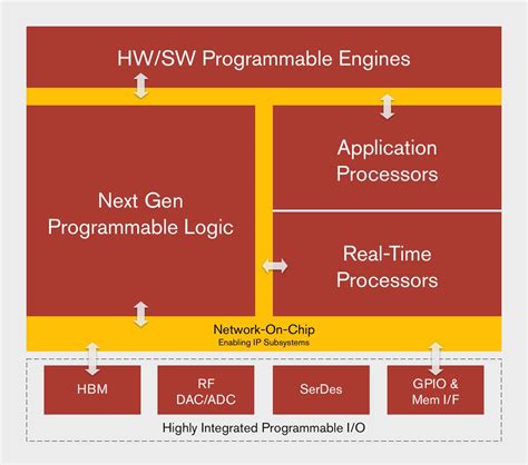 Beyond FPGAs Xilinx Unveils Adaptable Computing Platform