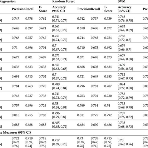 Average Results Of Classification Performance Measures Based On Pvs Download Scientific Diagram