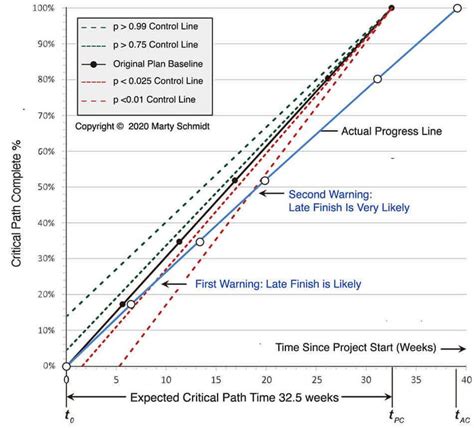 Project Progress Control Chart