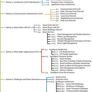 IoT Network Architecture General Fourlayer Architecture Is Depicted Download Scientific