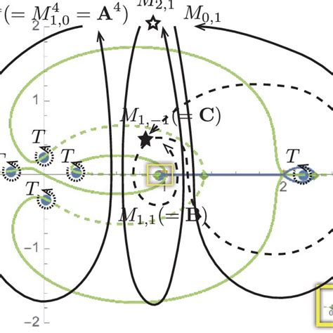 Monodromies Of N F ¼ 4 Suð2Þ Seiberg Witten Curve It Shows How The Download Scientific Diagram