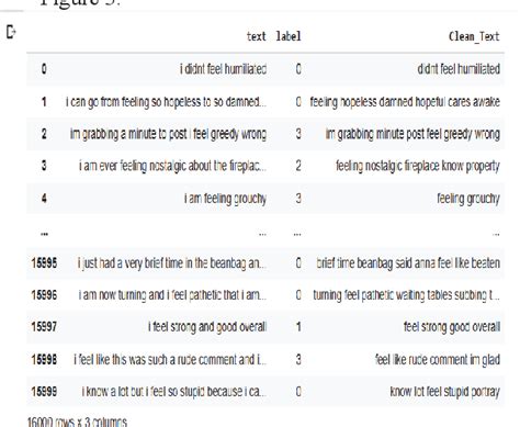 Figure 3 From Emotion Detection From Textual Data Using Supervised Machine Learning Models
