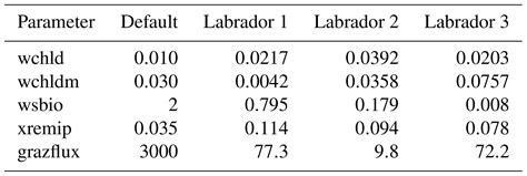GMD Use Of Genetic Algorithms For Ocean Model Parameter Optimisation A Case Study Using