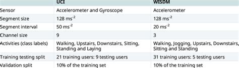 Description Of Uci And Wisdm Datasets Download Scientific Diagram
