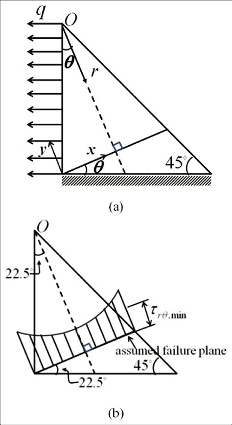 Classical Wedge Solution Used By Kato And Morita 5 A Elastic Wedge