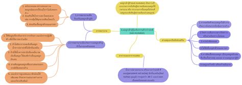 3มดลูกเข้าสู้อุ้งเชิงกรานช้ากว่าปกติ Sub Involution Coggle Diagram
