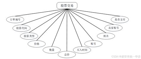 Javavue计算机毕业设计股票模拟交易系统的设计与实现 证券交易模拟平台开发与设计 基于web的股票交易仿真系统构建 Csdn博客