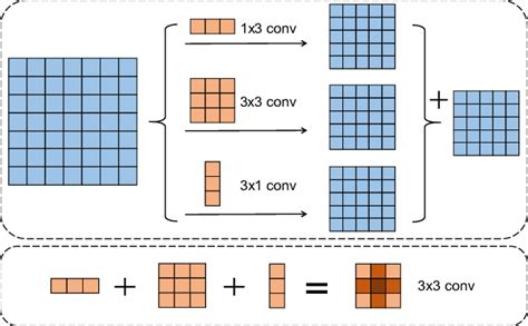 Illustration Of Asymmetric Convolution Blocks Traditional 3 × 3 Layer Download Scientific
