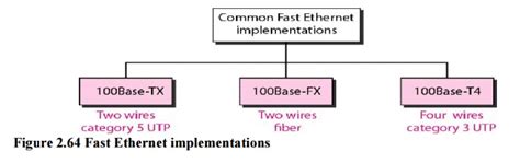 Fast Ethernet