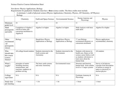 High Babe Science Elective AP Course Information