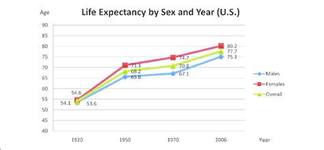 Life Expectancy Graph