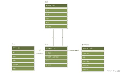 《软件工程》课程四个实验的实验报告（《可行性研究与项目计划》《需求分析》《系统设计》《系统实现》）软件工程实验 Csdn博客
