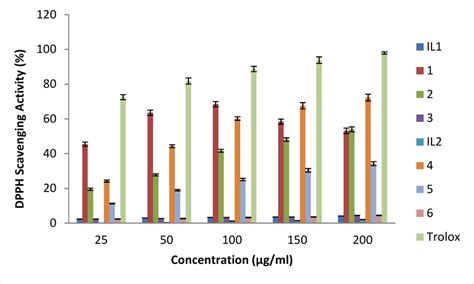 Radical‐scavenging Activity Of Ionic Liquids And Their Complexes Download Scientific Diagram