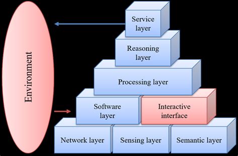 Multi Layer Structure Of The Smart Building With Its Interactive