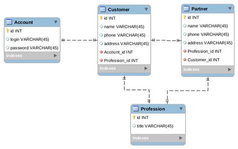 In Mysql How To Design Two Tables With Same Columns But With Different Relationship Stack Overflow