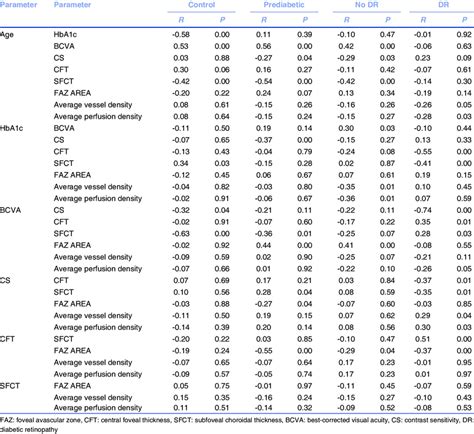 correlation of systemic factors with functional parameters of vision