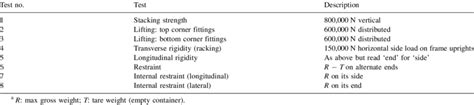Standard ISO Tank Container Static Tests A Download Scientific Diagram