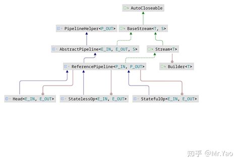 Java8中的Stream流原理分析 知乎