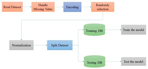Applied Sciences Free Full Text An Intrusion Detection System Using