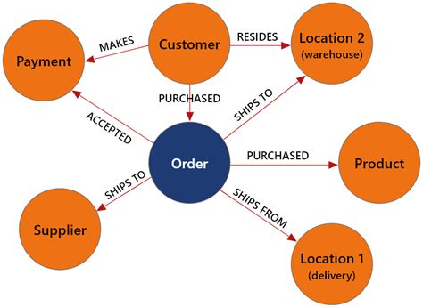 Graph Databases Intech Solutions