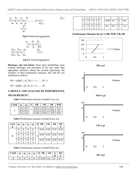 Performance Analysis Of Production Line With Bernoullis Machines Pdf